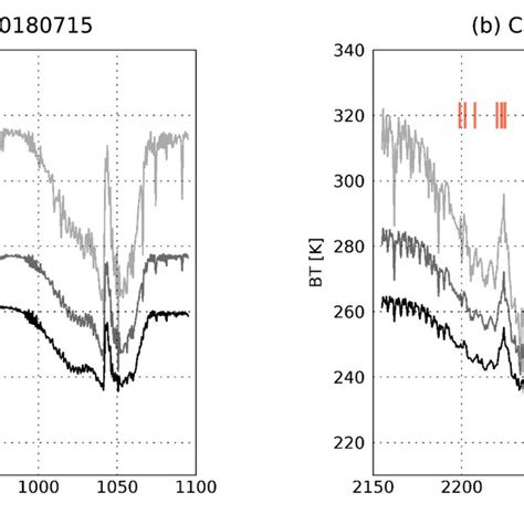 Apodized Observed Cris Spectra In Brightness Temperature Units Kelvin Download Scientific