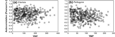 Relation Between Within Tree Autocorrelation For A 20 Year Timespan And