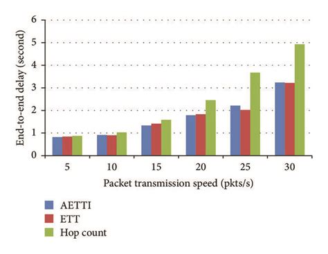 comparison of end to end delay download scientific diagram