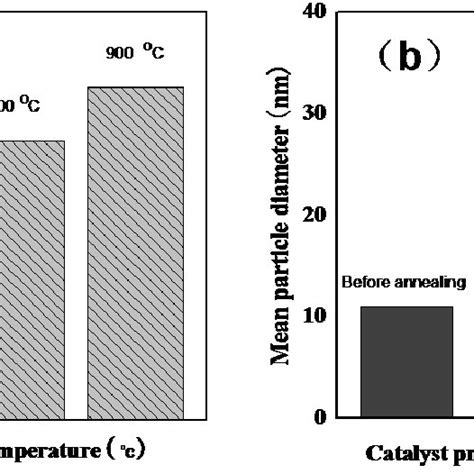 A Rms Roughness Of Catalyst Surface And B Mean Diameter Of Download Scientific Diagram
