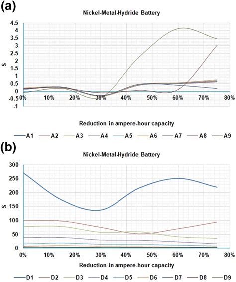 S‐parameter Of Coefficients At Different Decomposition Levels For Download Scientific Diagram