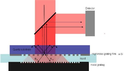 Angular Filtering Of Contrast Canceling Orders By Diffraction In A