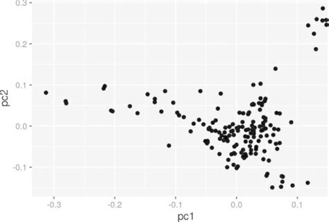 pca plot of the population structure the abscissa represents pc1 the