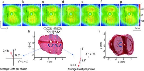 The Intersection Of Two Spatiotemporal Vortices Of Topological Charge Download Scientific