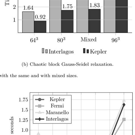 Chaotic Gauss Seidel Relaxation On Kepler Using Different Overlapping Download Scientific