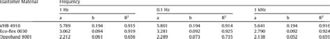 Fitting Constants And R 2 Obtained From Log Log Fitting Of Experimental Download Scientific