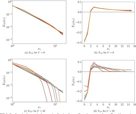 Figure 2 From Numerical Dispersion Effects On The Energy Cascade In Large Eddy Simulation