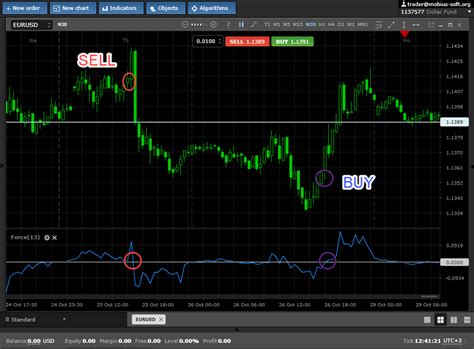 Indicator Force Index Indicators Documentation Mobiustrader 7