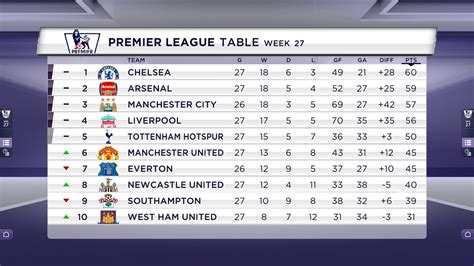England Premier League Table Latest