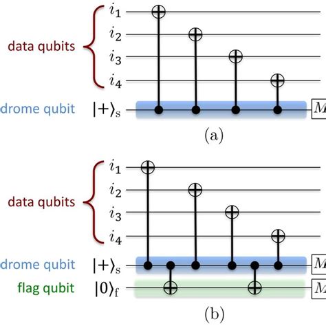 Error Propagation Through Zz Gates A Pauli X Y Error Propagates As Download Scientific