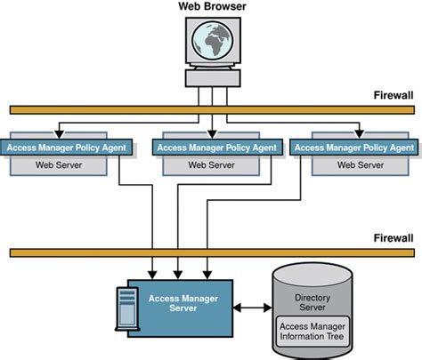 How Access Manager Works Sun Java System Access Manager 7 2005q4 Technical Overview