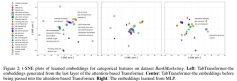 Tabtransformer Tabular Data Modeling Using Contextual Embeddings