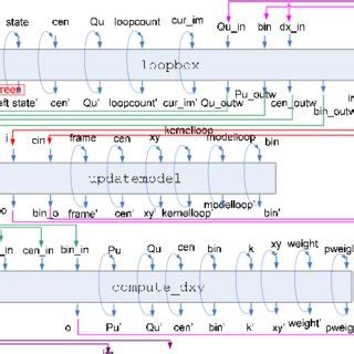 The Flowchart Of The Mean Shift Object Tracking Algorithm Hume