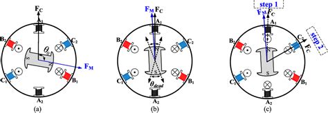 Figure 1 From High Performance Nonsalient Sensorless Bldc Motor Control Strategy From Standstill
