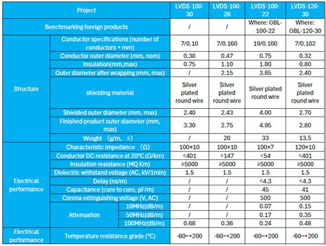 Aerospace Lvds Data Transmission Cable
