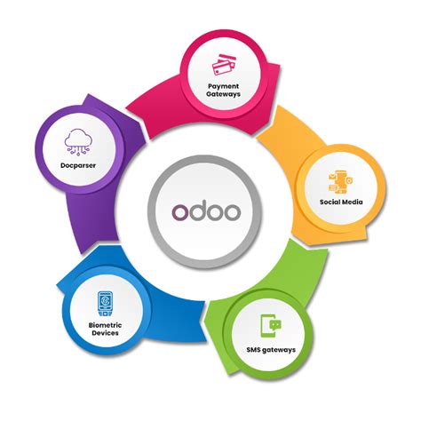 Odoo Integration Smarten Technologies