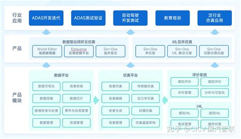 51sim携自研数据平台dataverse，仿真测试平台sim one等产品亮相 cicv2023 知乎