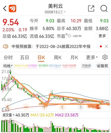 昨天我发了一张美利云的截图像这种走势不鸣则已一鸣惊人急跌后收集筹码的几根阳 财富号 东方财富网