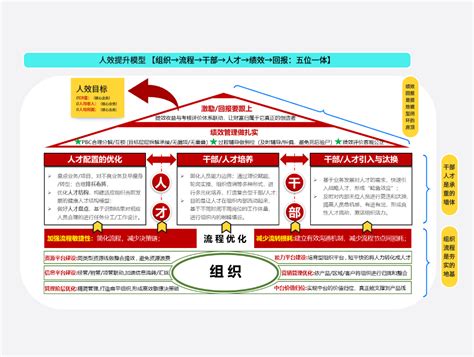 人效提升模型 Boardmix模板