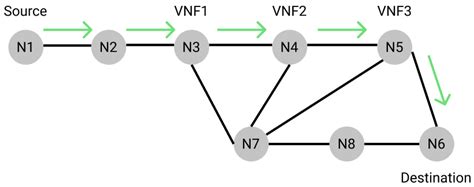 A Systematic Literature Review Of Reliable Provisioning For Virtual Network Function Chaining
