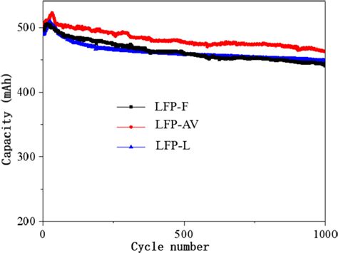 Cycling Performance Curves Of Full Battery With Different Binders At 1
