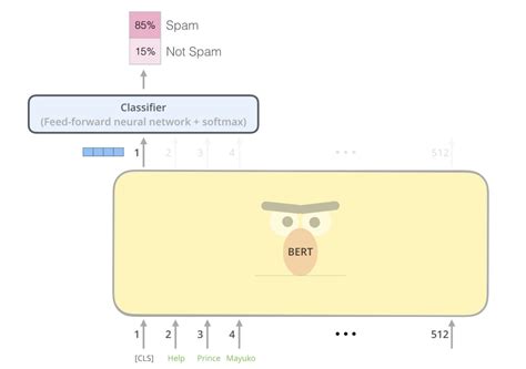 Openai Gpt 2 Understanding Language Generation Through Visualization