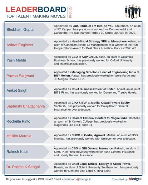 Vaibhavi K On Linkedin Motilaloswalprivateequity Leaderboard Triedge Jobhunt Humanresources