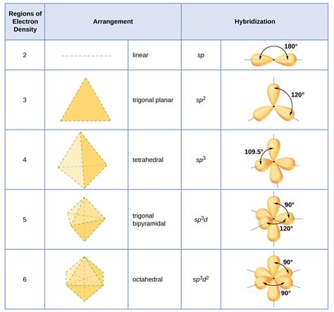 7 5 Hybrid Atomic Orbitals Chemistry Fundamentals