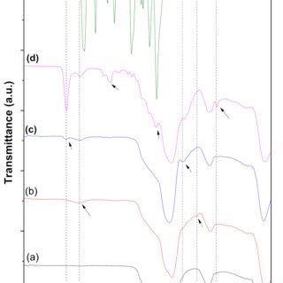FTIR Spectra Of Step By Step Modified Samples For A MSiO2 Calcined At