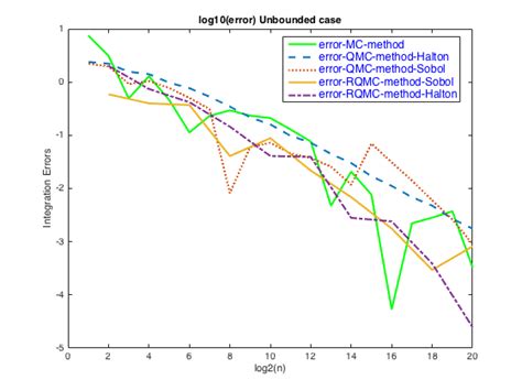 2 Logarithmic Plots Of Relative Integration Errors Of An Unbounded