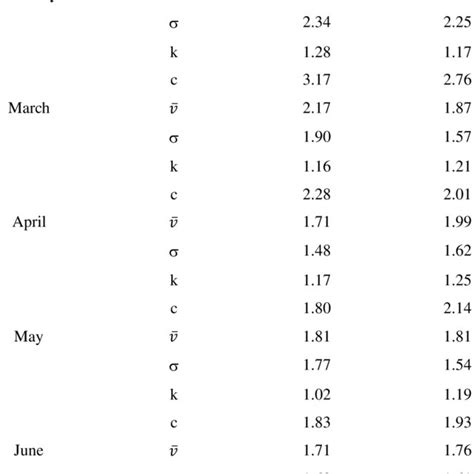 Monthly Standard Deviation And Weibull Parameters K C Download