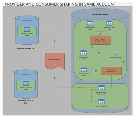 Introduction To Data Clean Rooms PhData