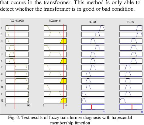 Figure 1 From Fuzzy Logic Applications In Transformer Diagnosis Using