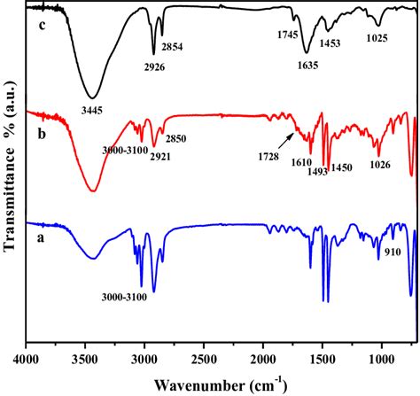 Ftir Spectra Interpretation At Sam Curnow Blog