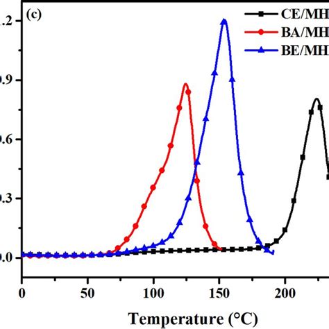 Storage Modulus A Loss Modulus B And Tan δ C Versus Temperature Download Scientific