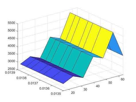 3d Plot Of Test Time Tam Width Of Modified Bat P22810 Soc Benchmark