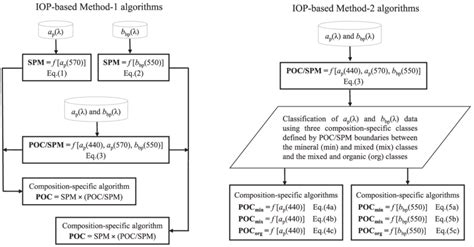 Flowcharts Of Iop Based Method Algorithms Left Panel And Iop Based