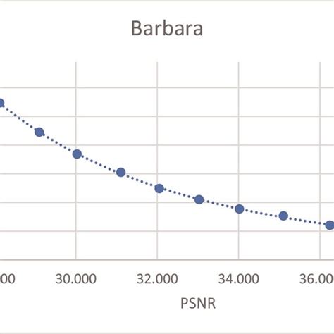 a tradeoff between cr and psnr for color lena image test results