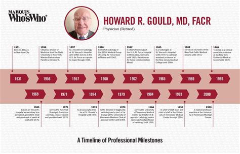 Howard R Gould Md Facr Marquis Whos Who Milestones