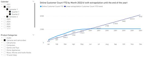 Calculating A Linear Extrapolation Or Trend In Dax Towards Data Science