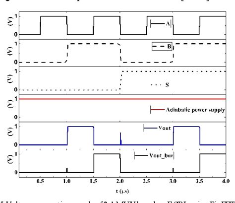 Figure 5 From Comparative Analysis Of FinFET And CMOS Based Adiabatic