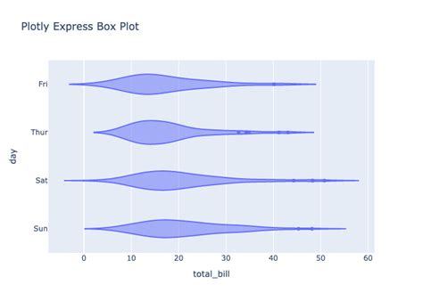 Python Box Violin Plots Waynes Talk