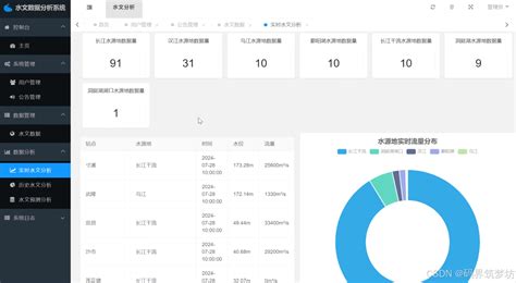 64 基于机器学习的水文数据采集预测与可视化分析系统水文采集与预测系统 Csdn博客