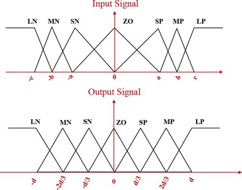Pattern Of Mfs Of Fuzzy Controller Download Scientific Diagram