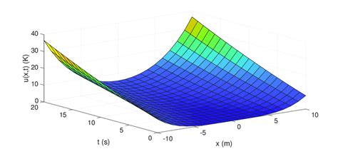 Scalar Field Resulting From Equation 11 With β 1 0 8 × 10 −3 β 2 Download Scientific