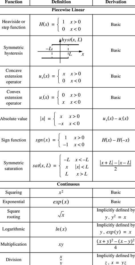 Examples Of Basic And Derived Nonlinear Functions Download