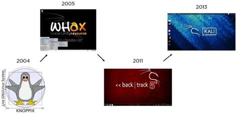کاربردهای کالی لینوکس، یک توزیع لینوکسی قدرتمند برای امنیت و تست نفوذ