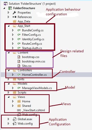 Understanding Aspnet Mvc Folder Structure