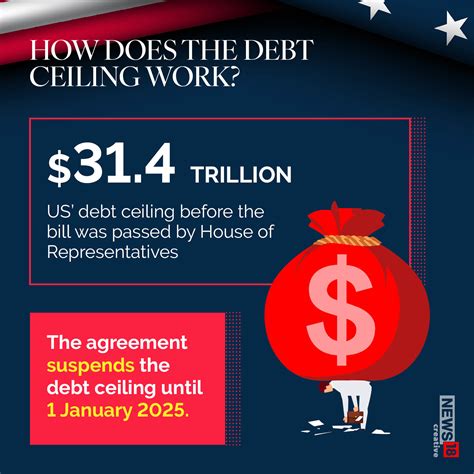 What Is Us Debt Ceiling What Happens Now After Houses Approval Explained In Gfx News18