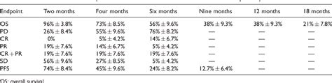 Figure 1 From Two Stage Phase Ii Oncology Designs Using Short Term